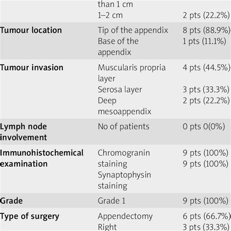 Recommended Management Algorithm For Appendiceal Mass Download