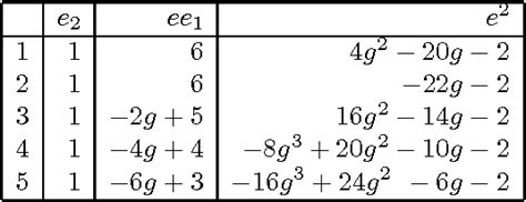 Table 8 1 From The Primary Approximation To The Cohomology Of The Moduli Space Of Curves And