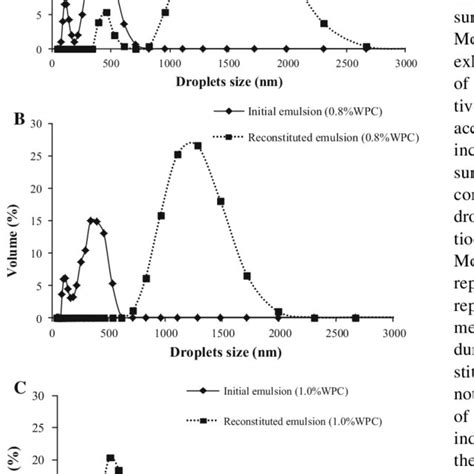 Particle Size Distribution Of Initial Emulsion And Reconstituted