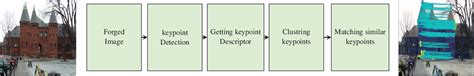 Figure 1 From Keypoint Based Comprehensive Copy Move Forgery Detection