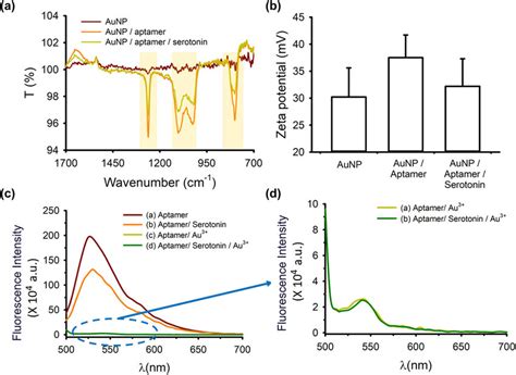 A Ftir And B Zeta Potential Responses Of Synthesized Aunps Only