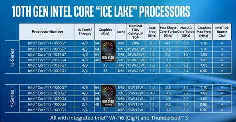 Intel 10th Generation Processors Explained Tech Centurion