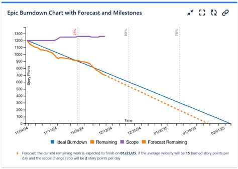 How To Display The Progress Of Epics Initiatives And Themes In Jira Or Confluence With Great