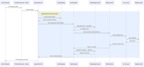 Top 20 Real Time Spring Boot Interview Questions By Amarmasote Medium