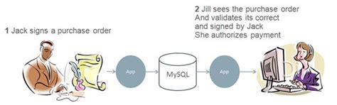 Mysql Protecting Data With Digital Signatures By Example Using Mysql