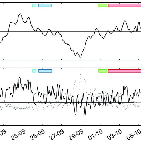 Temporal Variability Of A Hourly Zonal Wind Component At 10 M Height