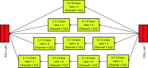 The Illustrations Of Dense Atrous Convolution Block Dac Download Scientific Diagram
