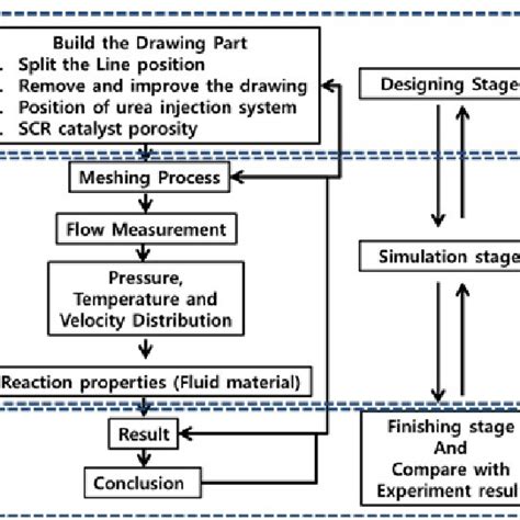 The Flowchart Of Simulation Process Download Scientific Diagram