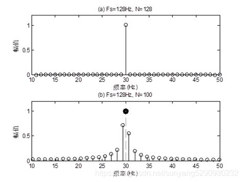 Fft中的补零问题fft补零 Csdn博客