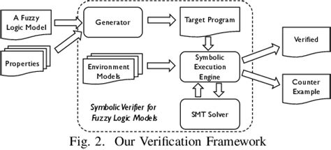 figure 2 from symbolic verification of fuzzy logic models semantic