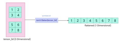 Torch Flatten Flattening A Tensor In Pytorch
