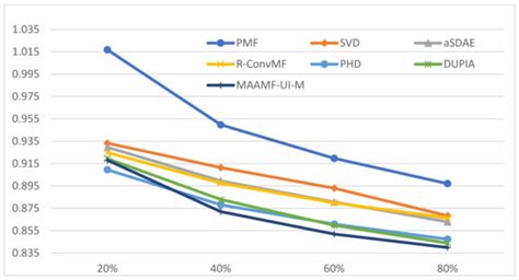 A Dual Attention Autoencoder Network For Efficient Recommendation System