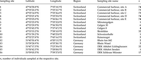 sampling site coordinates download table