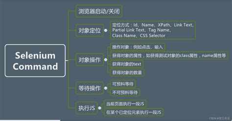 Selenium自动化测试一一实现自动登陆音乐python Selenium自动化写登录酷狗音乐的 Csdn博客