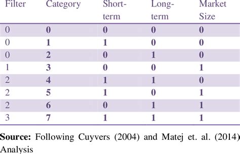 Categorization Of Export Opportunities Based On Importing Markets Download Table