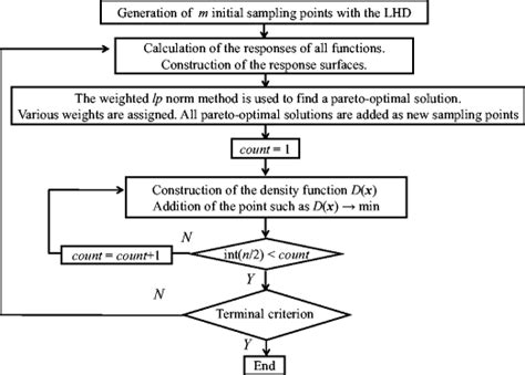 Flow Of Sequential Approximate Optimization Using Radial Basis Function