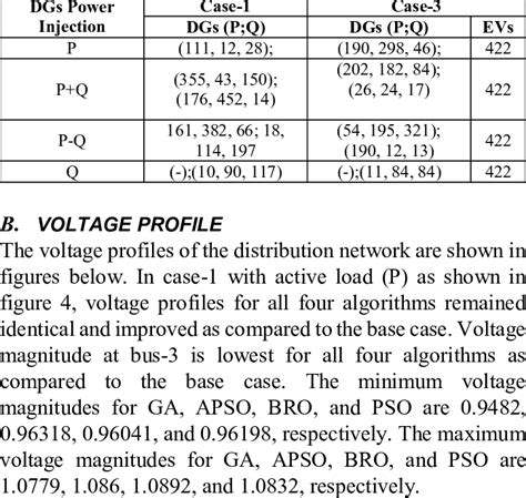 optimal sizes of dgs and evs with the proposed bro algorithm download