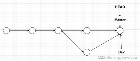 廖雪峰git教程学习笔记 Csdn博客