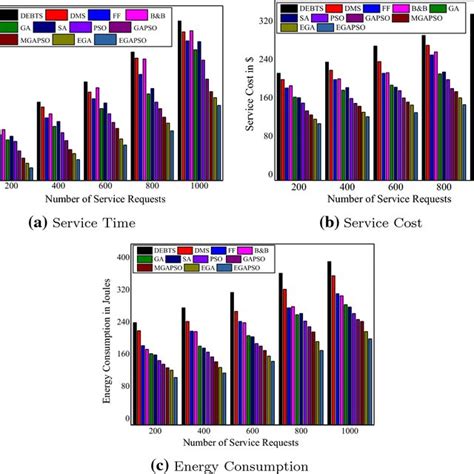 Performance Of Service Placement Strategies Using 20 Fog Nodes In The