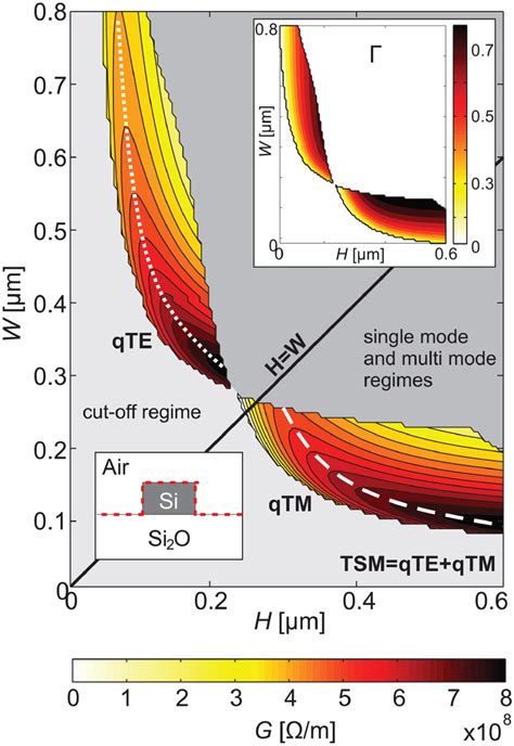 Greyscale colour map of G calculated at λ 1 55 μm for the Download Scientific Diagram