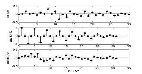 Cross Correlation Inter Code Correlation Sequences Between Typical
