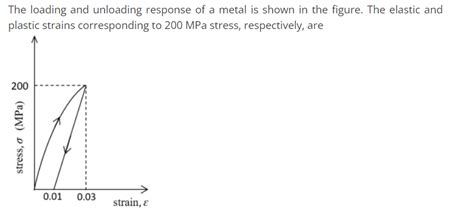 Solved The Loading And Unloading Response Of A Metal Is