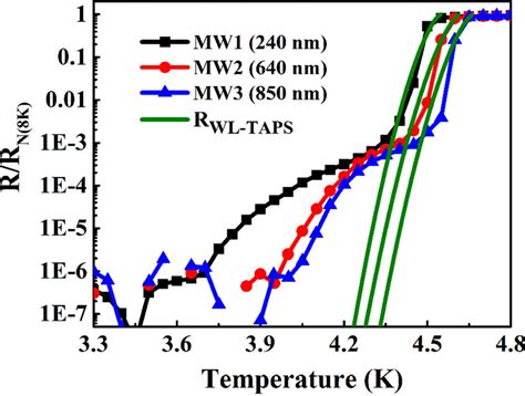 Taps Fitting In Rt Characteristics Of Fib Fabricated Mw Wires This Download Scientific