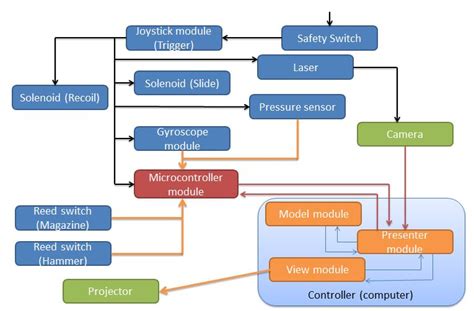 Github Geesarajayasuriyaesp32 Gun Simulator Gun Simulators Can Be