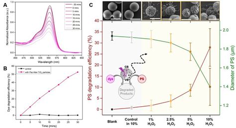 A Uv Vis Spectra Showing The Degradation Of Rhb In Presence Of