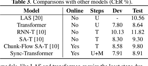 Synchronous Transformers For End To End Speech Recognition