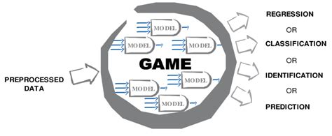 Group Of Adaptive Models Evolution GAME Download Scientific Diagram