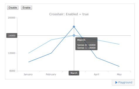 Anychart Learn How To Configure The Crosshair In The