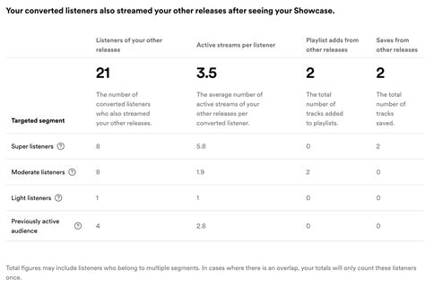 What Artists Should Know About Spotify Showcase — Passive Promotion