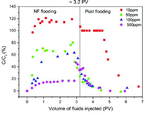 Particle Breakthrough Ability During Flooding With Four Different Download Scientific Diagram