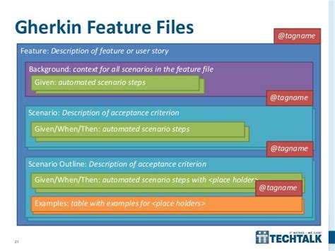 Tutorial Implementing Specification By Example With Gherkin