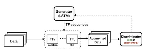 Automating The Art Of Data Augmentation · Hazy Research