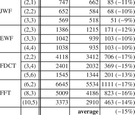 The Constraint Reduction Comparison In Case Of Φ L Dfg Fus Pdc—opt