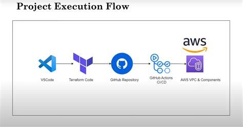 Building A Robust Devops Pipeline On Aws With Jenkins Sonarqube And