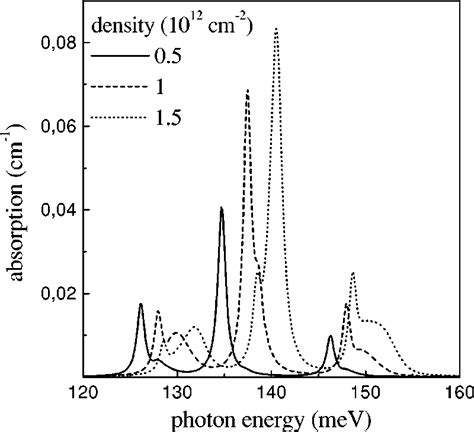 The Spectral Dependences Of The Absorption Coefficient At F 10 Mev 05