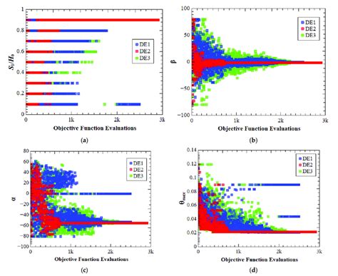 search space exploration with differential evolution algorithms for the