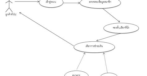 การวิเคราห์ระบบจองตั๋วเครื่องบิน Use Case Diagram ลูกค้าทั่วไป