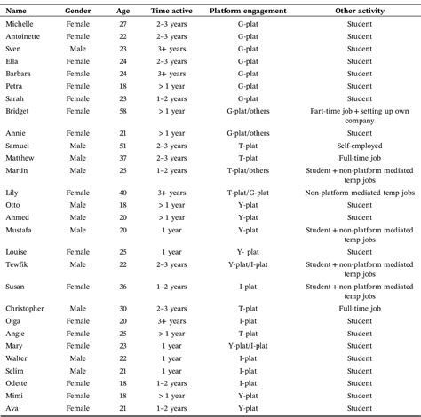 table 1 from bypassing the limitations of algorithmic management via