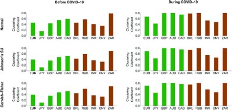 node clustering coefficients of conditional tail risk networks based on