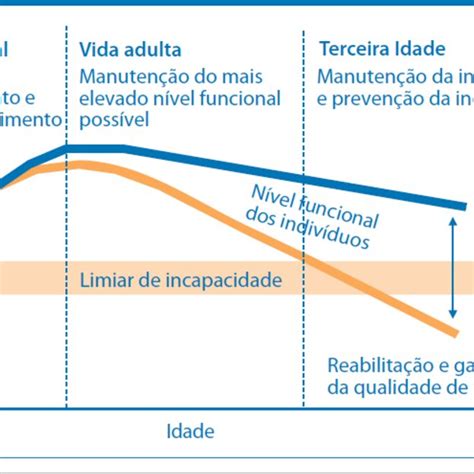 Functional Capacity Throughout Life Download Scientific Diagram