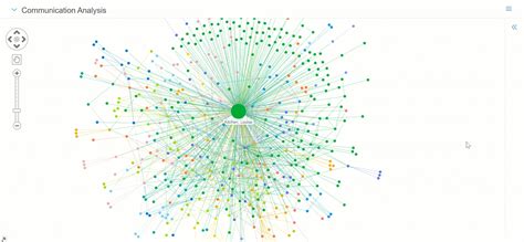 Communication Analysis