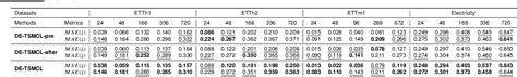 Table 7 From Distillation Enhanced Time Series Forecasting Network With