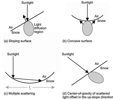 Schematic Diagram Showing The Diffusion Of A Photon Incident On The Download Scientific Diagram
