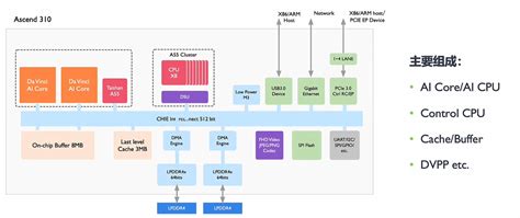 Ascend Npu 架构 And Cann 平台入门学习 · Home
