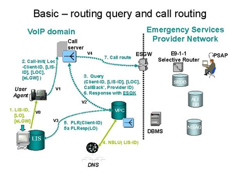 Basic Routing Query And Call Routing Emergency Services