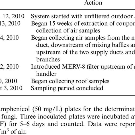 Laboratory Schedule Download Table